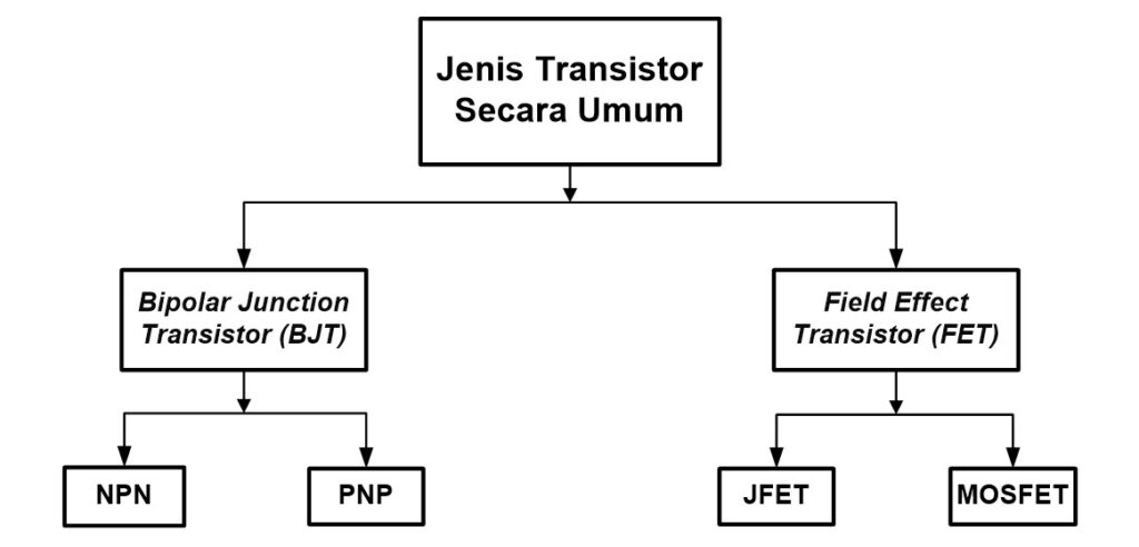 4 Jenis Transistor: Fungsi, Prinsip Kerja Serta Klasifikasinya