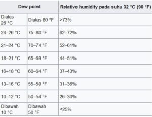 Dew Point: Pengertian, Manfaat, Penerapan Serta Alat Ukurnya
