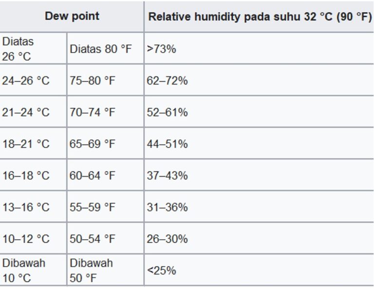 Dew Point: Pengertian, Manfaat, Penerapan Serta Alat Ukurnya
