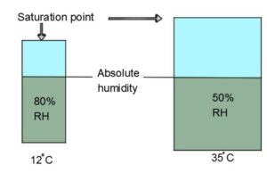 Humidity (Kelembaban): Pengertian, Jenis Serta Pentingnya