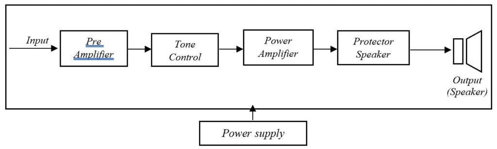 Pengertian Amplifier: Bagian, Jenis, Fungsi dan Cara Perawatan