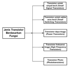 4 Jenis Transistor: Fungsi, Prinsip Kerja Serta Klasifikasinya