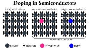 Semikonduktor: Pengertian, Jenis, Fungsi, Sifat dan Contohnya
