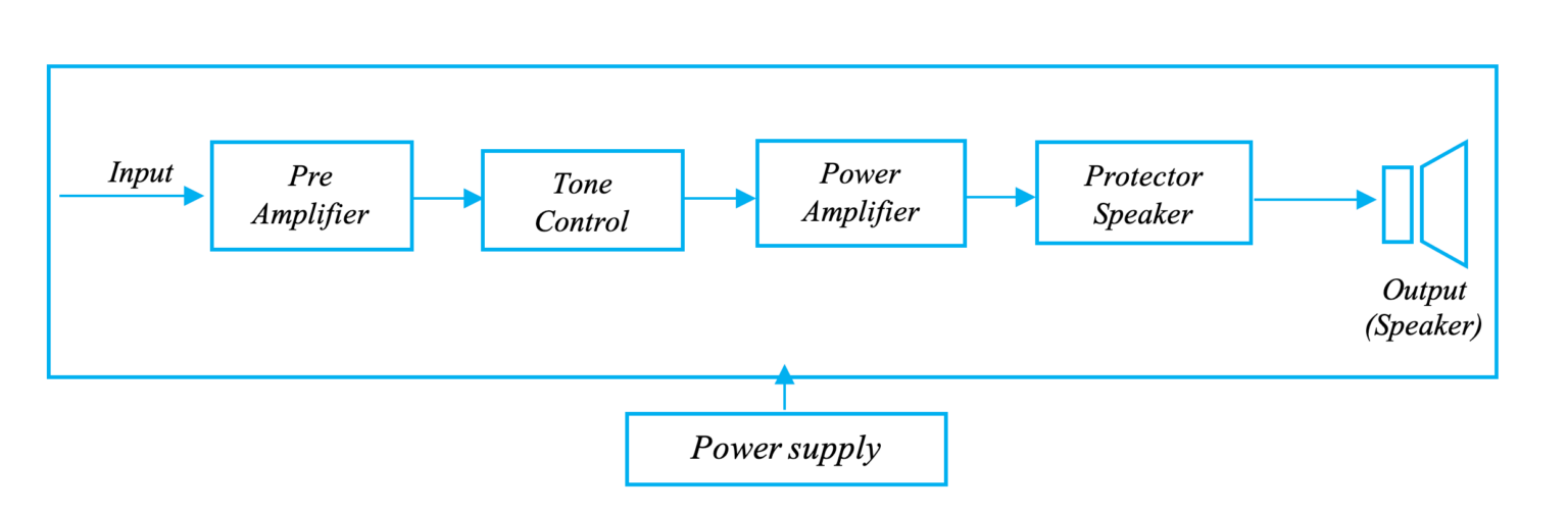 Apa itu Amplifier? Bagaimana Tips Memilih Amplifier dan Cara Merawatnya ...