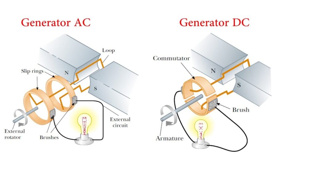 Prinsip Kerja Generator AC dan Perbedaannya dengan Generator DC ...