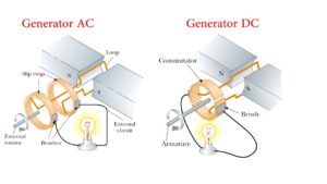 Prinsip Kerja Generator AC dan Perbedaannya dengan Generator DC ...
