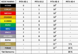 Cara Membaca Kode Warna Resistor yang Benar - Madenginer