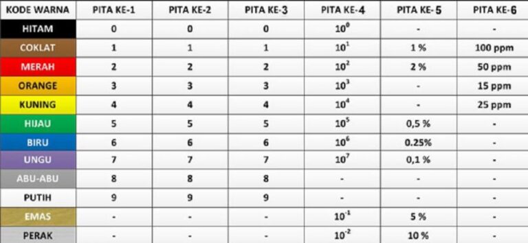 Cara Membaca Kode Warna Resistor yang Benar - Madenginer
