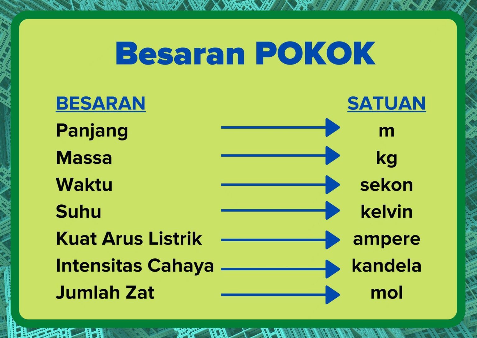 Penjelasan Besaran dan Satuan dalam Fisika (Pokok & Turunan)