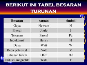 Penjelasan Besaran dan Satuan dalam Fisika (Pokok & Turunan)