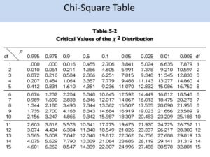 Tabel Chi Square dalam Statistika: Pengertian, Kegunaan & Contoh