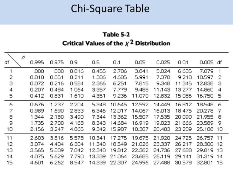 Tabel Chi Square dalam Statistika: Pengertian, Kegunaan & Contoh
