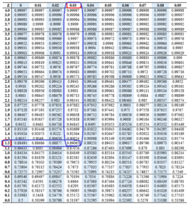 Cara Membaca Tabel Z dengan Mudah dan Cara Membuatnya