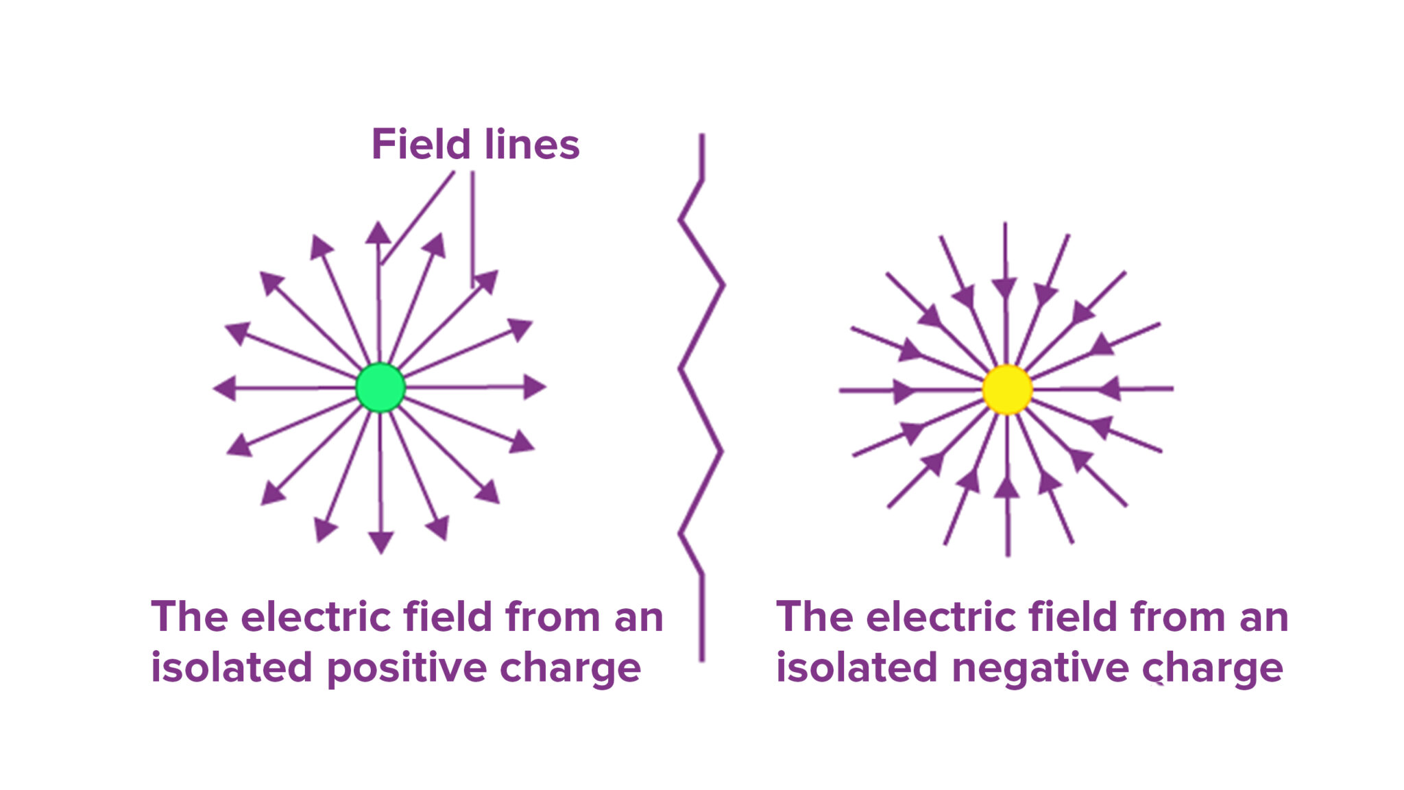 Rumus Medan Listrik, Pengertian, Jenis-jenis dan Contoh Soal