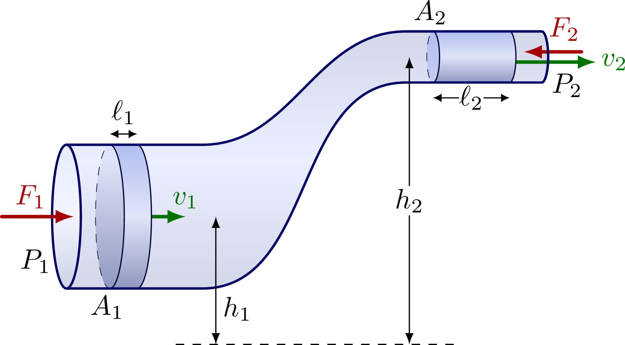 Bunyi Hukum Bernoulli: Rumus, Persamaan, dan Contoh Soal - Madenginer