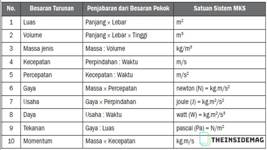 Penjelasan Besaran dan Satuan dalam Fisika (Pokok & Turunan)