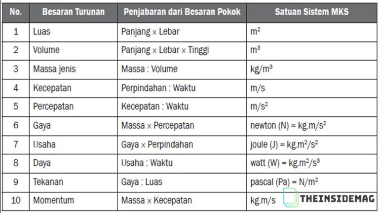 Penjelasan Besaran dan Satuan dalam Fisika (Pokok & Turunan)