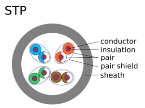 Kabel STP: Fungsi, Jenis, dan Perbedaannya dengan Kabel UTP