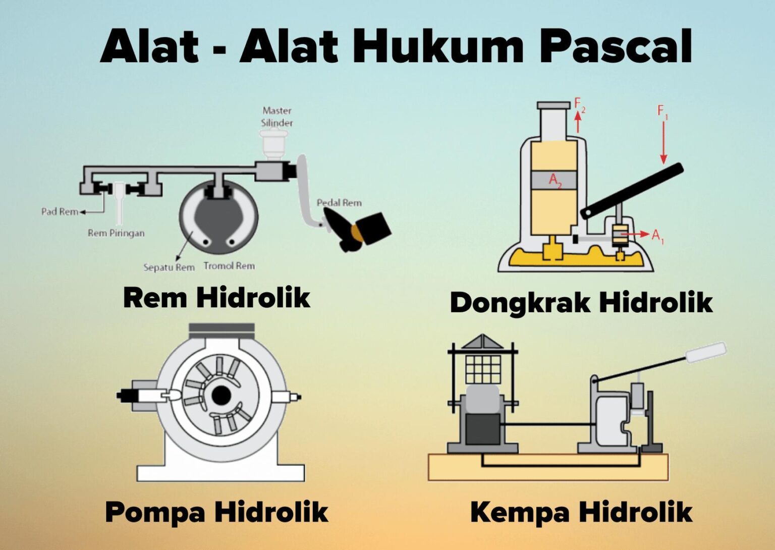Hukum Pascal: Pengertian, Rumus, Penerapan & Contoh Soal
