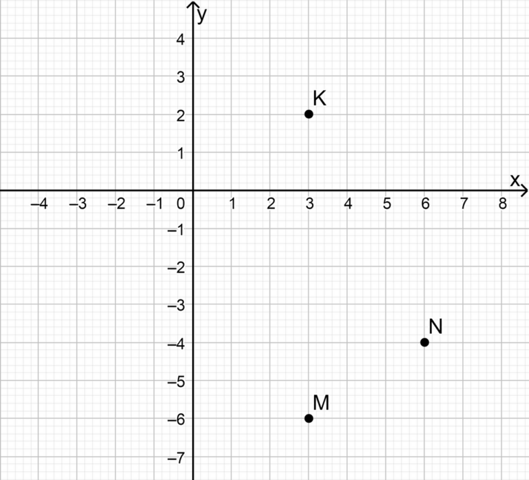 Diagram Kartesius: Pengertian, Fungsi, dan Contoh Soalnya