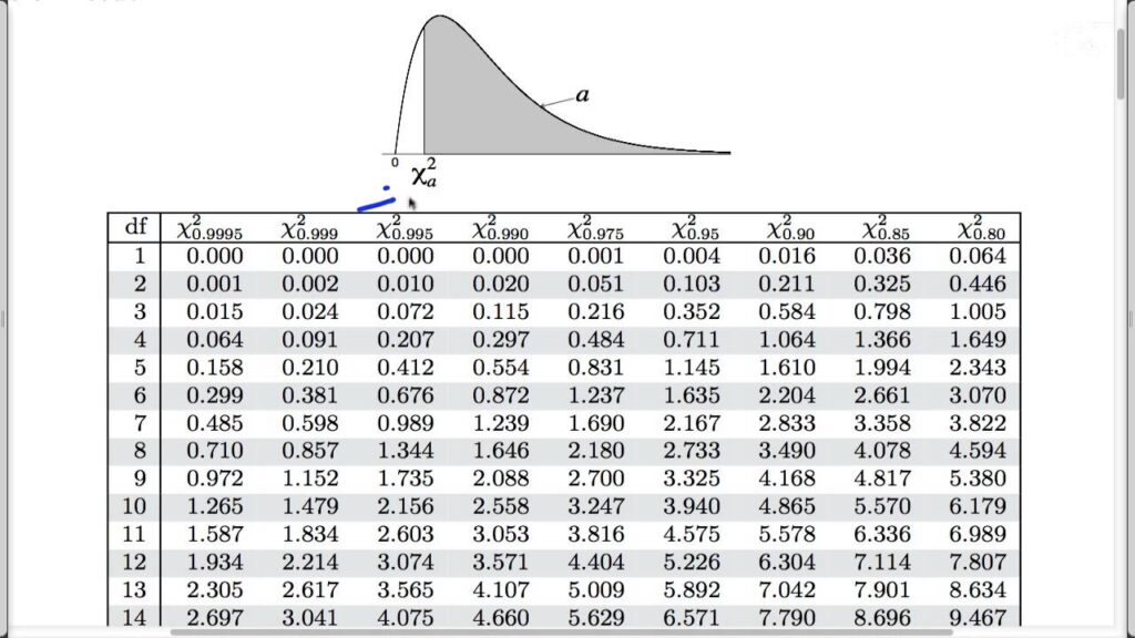 Tabel Chi Square dalam Statistika: Pengertian, Kegunaan & Contoh