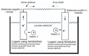 Anoda Positif atau Negatif dalam Proses Elektrolisis & Prinsipnya