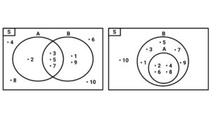 Rumus Diagram Venn Lengkap dengan Bentuk-bentuknya - Madenginer