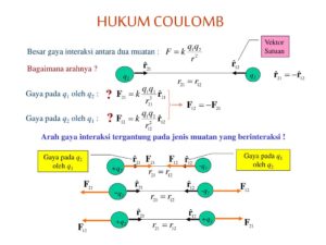 Bunyi Hukum Coulomb, Pengertian, Rumus dan Contoh Soalnya