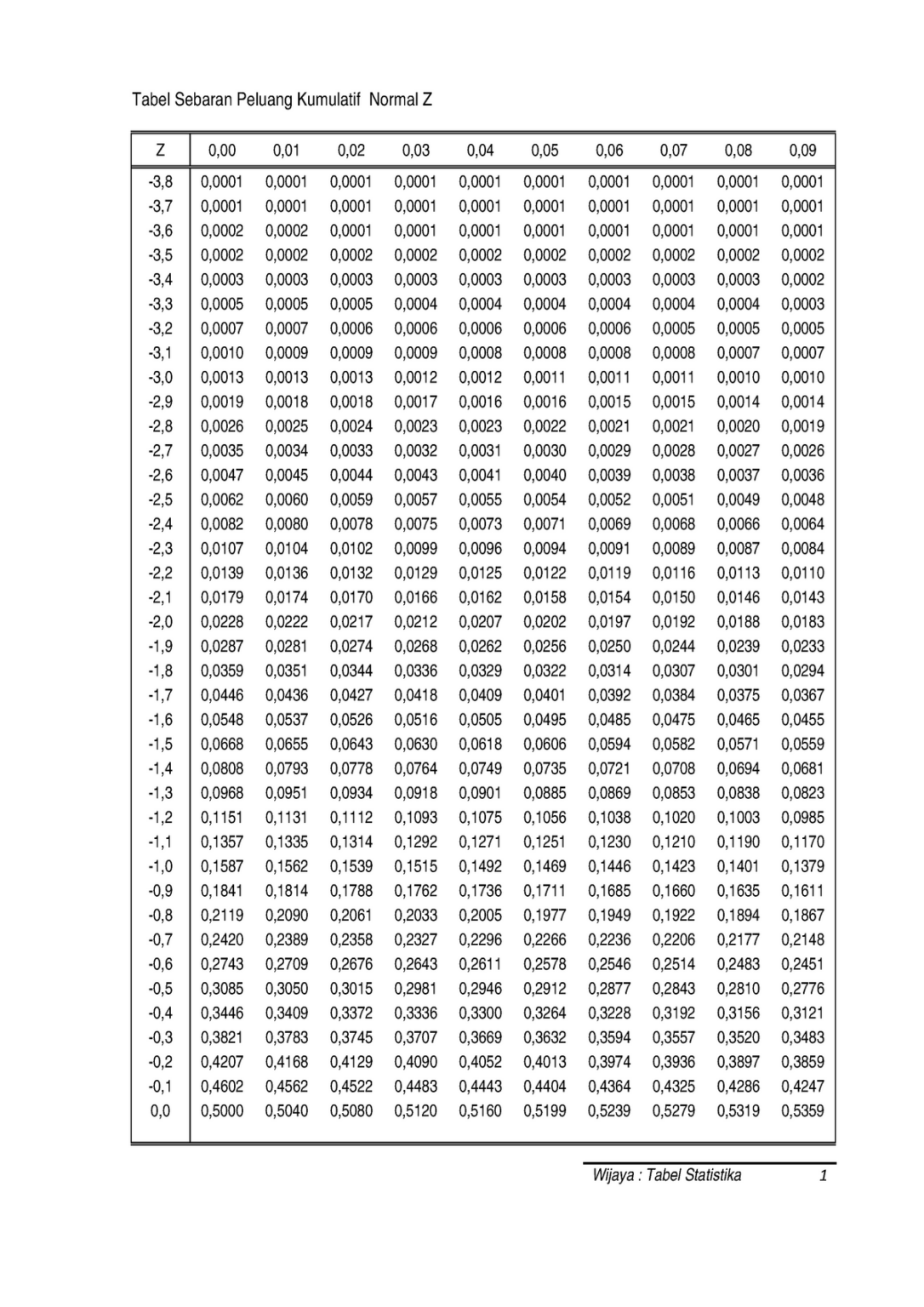 Cara Membaca Tabel Z dengan Mudah dan Cara Membuatnya