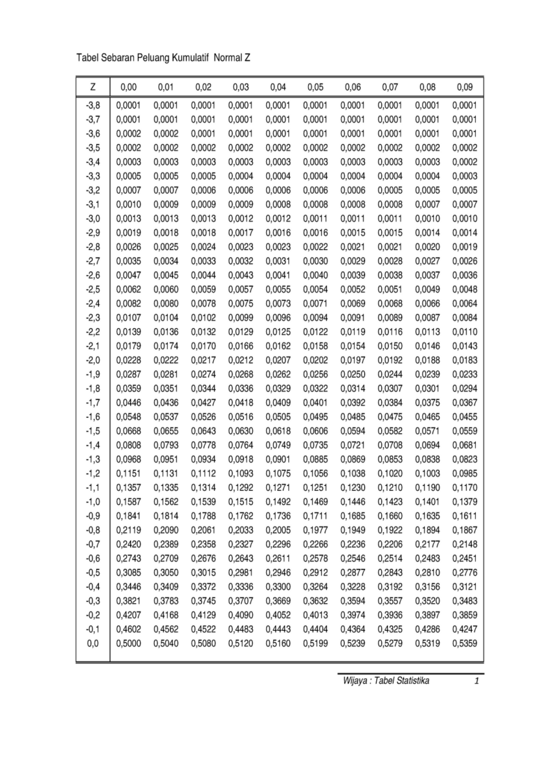 Cara Membaca Tabel Z dengan Mudah dan Cara Membuatnya