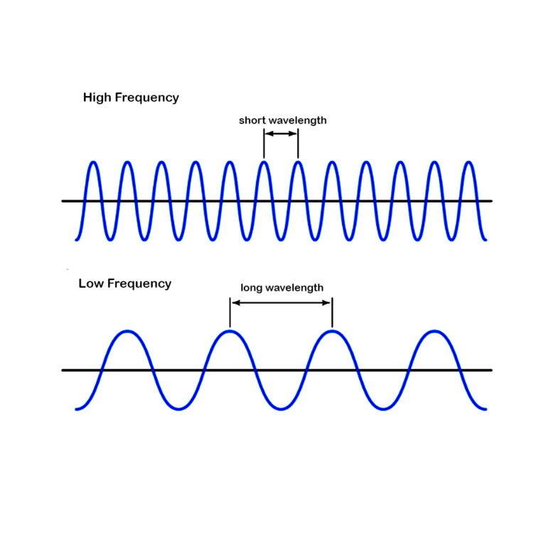 Rumus Frekuensi Gelombang dalam Fisika dan Contoh Soalnya