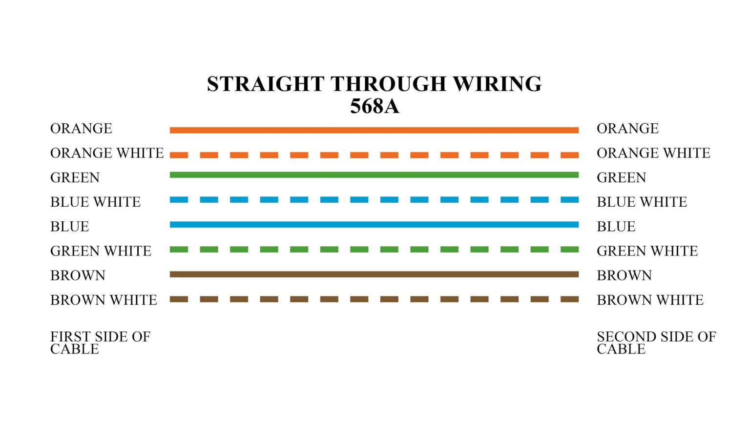 Urutan Kabel Straight Berdasarkan Warnanya dan Fungsinya - Madenginer