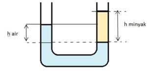 4 Fungsi Manometer, Pengertian dan Jenis dan Rumusnya