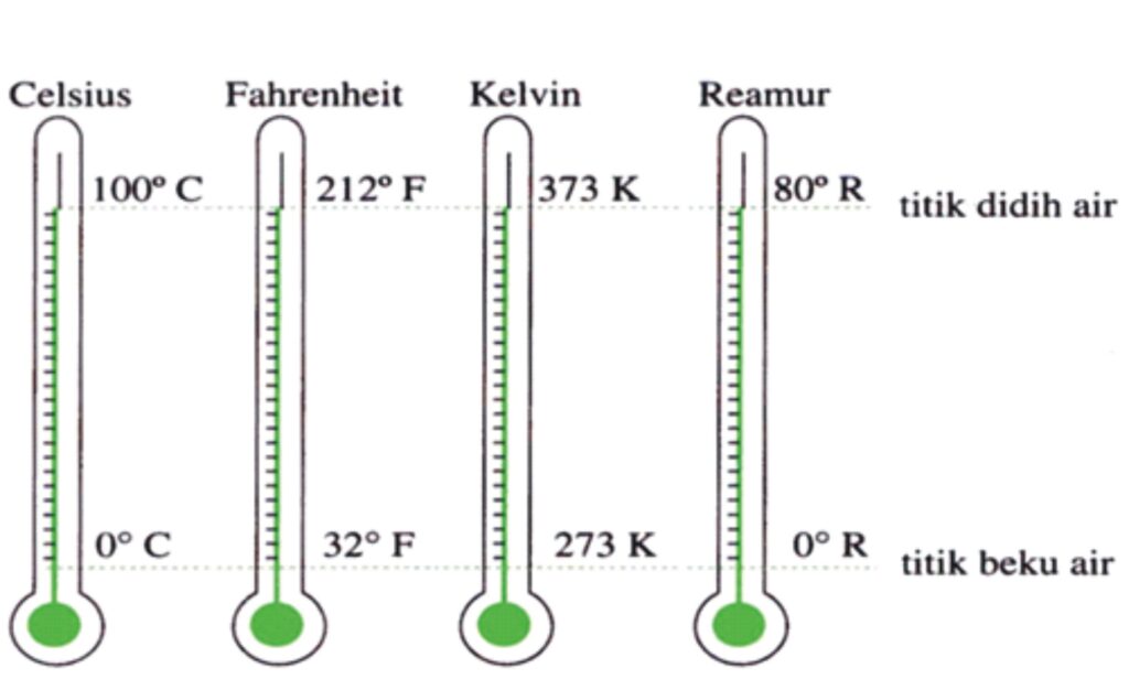 Rumus Konversi Suhu Celcius, Fahrenheit, Reamur (Lengkap) - Madenginer