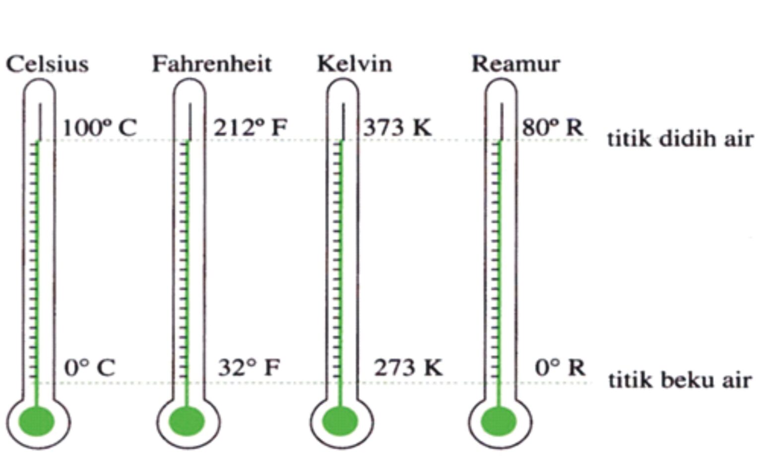 Rumus Konversi Suhu Celcius, Fahrenheit, Reamur (Lengkap) - Madenginer