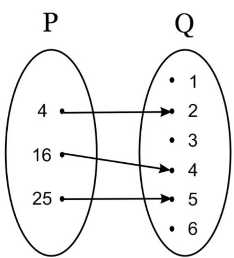 Apa Itu Diagram Panah dalam Relasi dan Fungsi? Ini Penjelasan ...