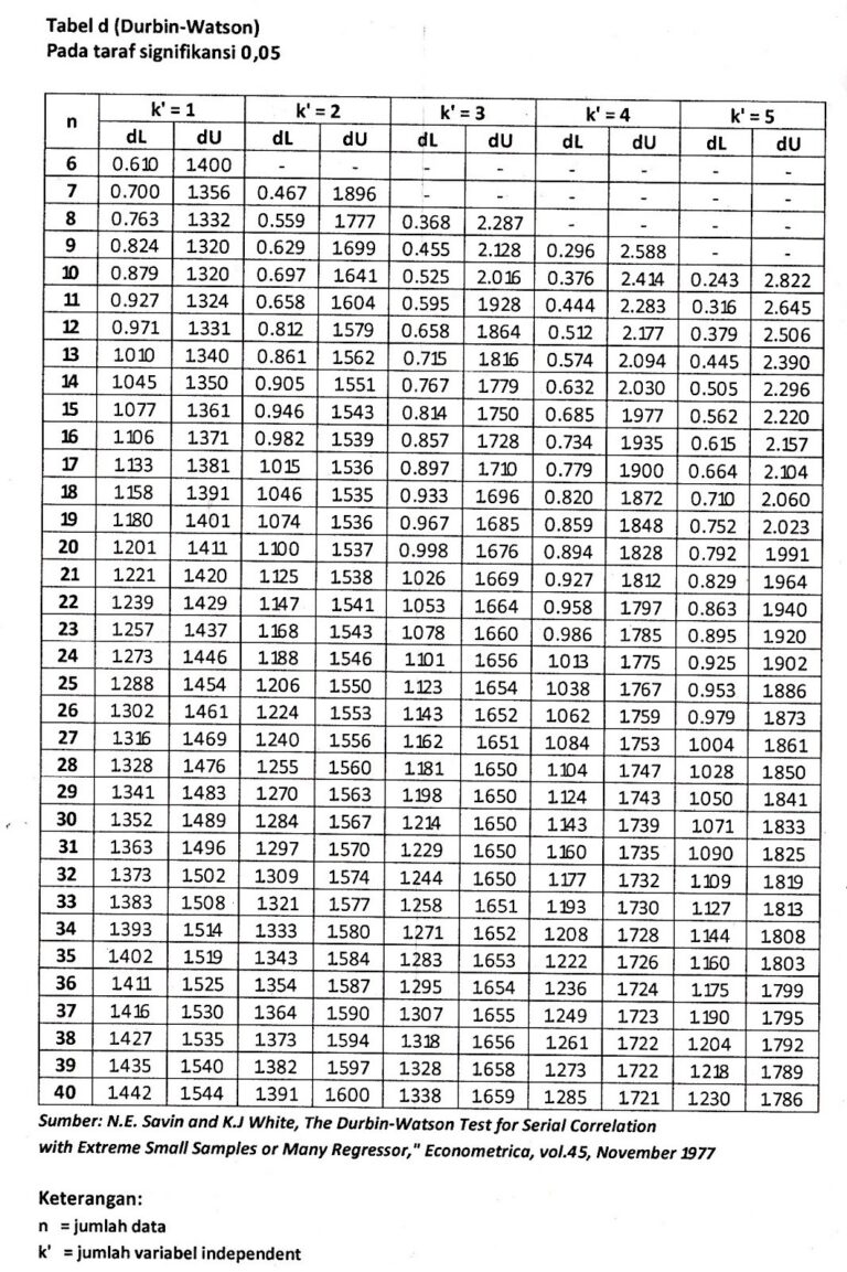 Pengertian dan Tabel Durbin Watson Lengkap Beserta Cara Bacanya - Madenginer