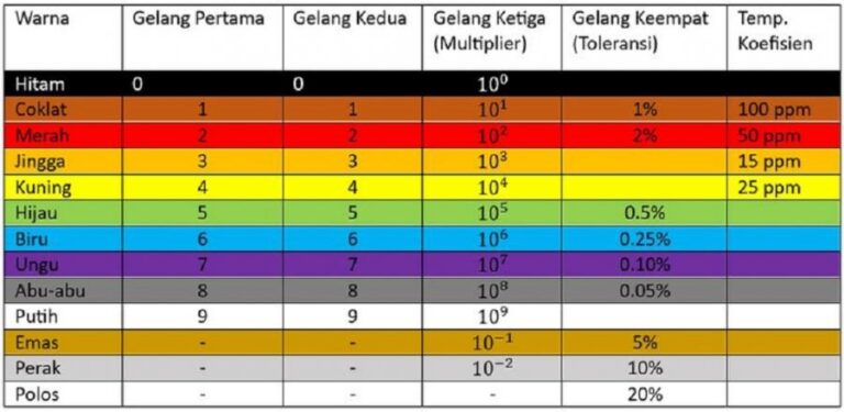 Cara Membaca Kode Warna Resistor Dan Contohnya - Madenginer