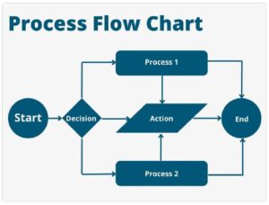 Apa itu Flowchart? Fungsi sampai Contohnya - Madenginer