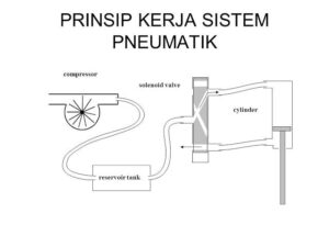 Pneumatic: Pengertian, Prinsip Kerja, Fungsi, Hingga Cara Merawatnya ...